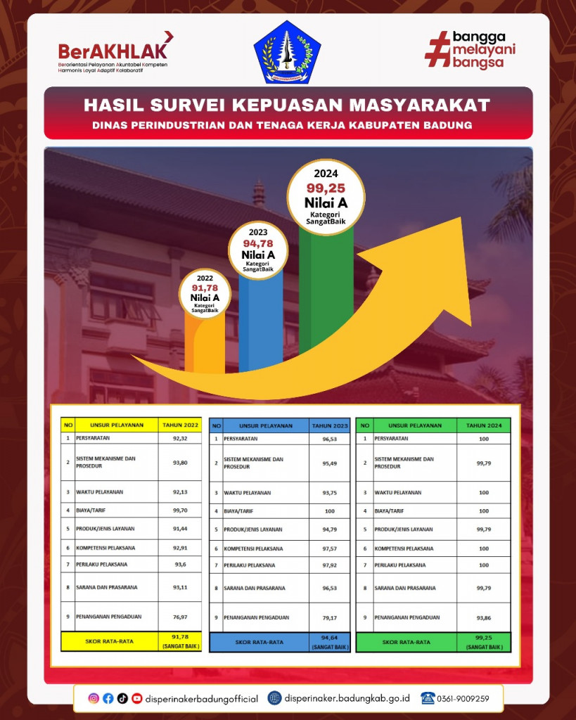 Hasil Survey Kepuasan Masyarakat Dinas Perindustrian dan Tenaga Kerja ...